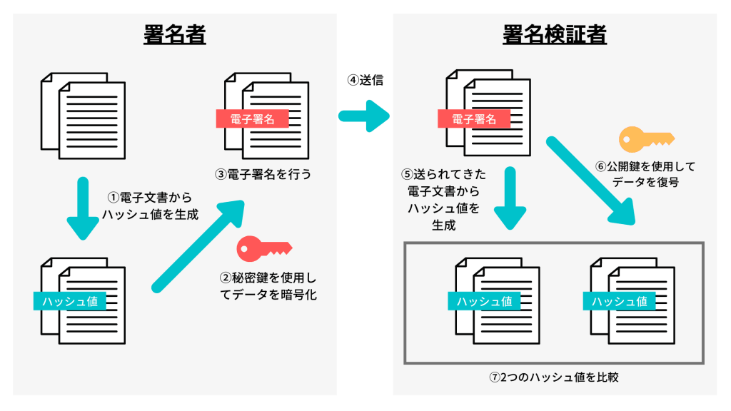 改めて知りたい電子署名とは?最新の政府見解も含めて徹底解説 Qeee